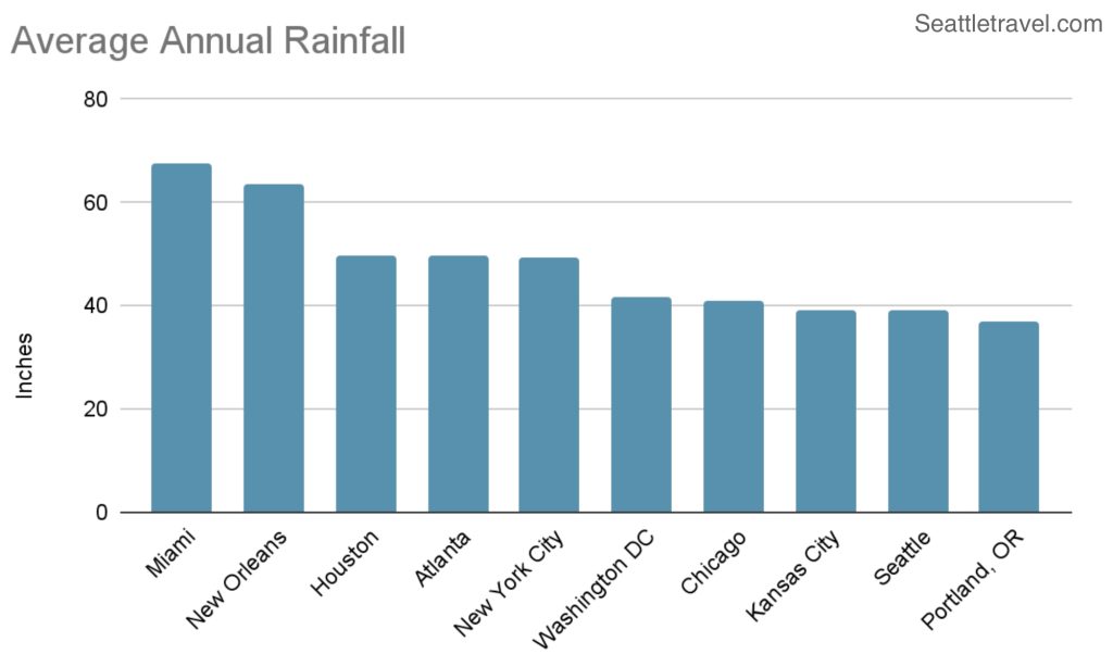 Does it Always Rain in Seattle? - Seattle Travel