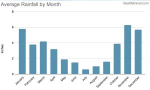 Does it Always Rain in Seattle? - Seattle Travel